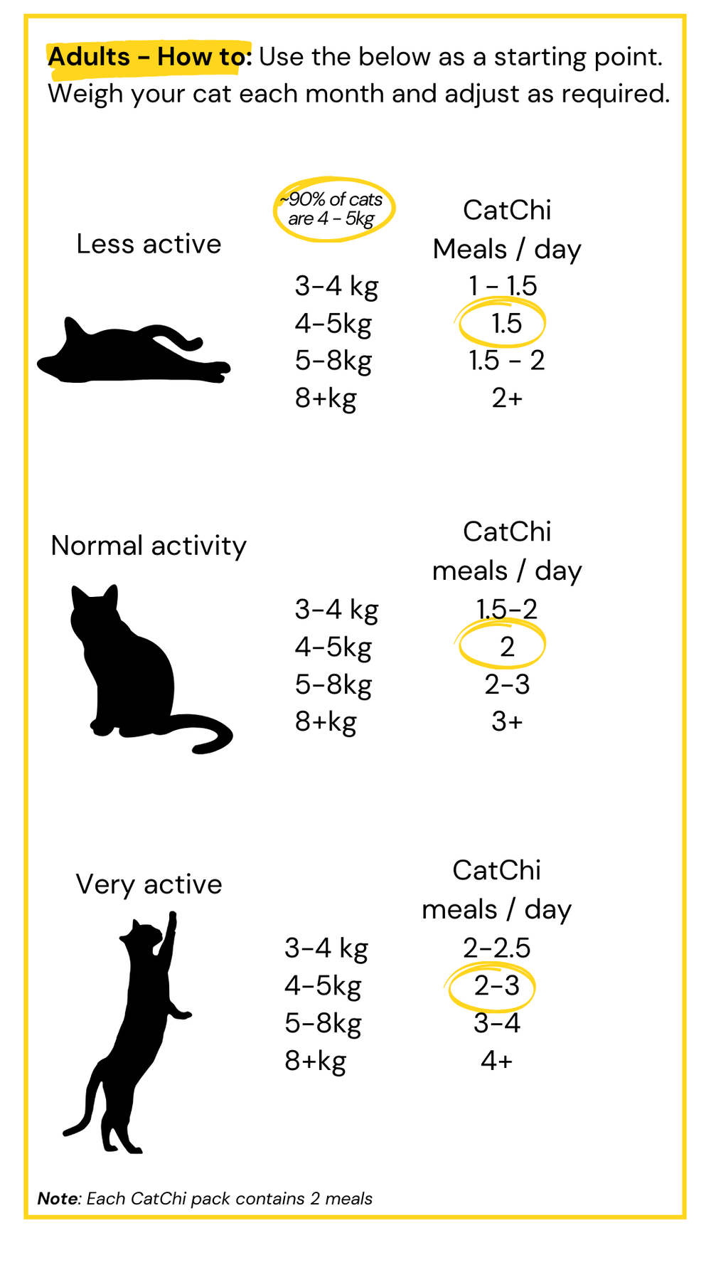 Our Feeding Guide – CatChi