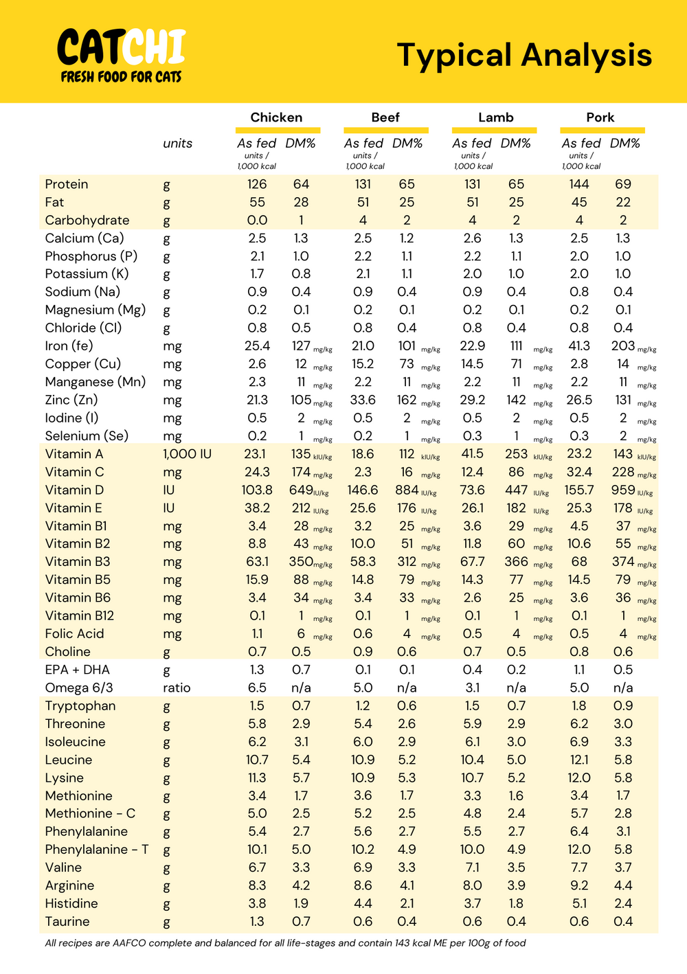 Typical Analysis – CatChi
